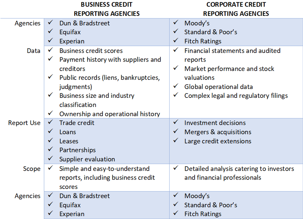 Credit Reports vs. Corporate Credit Reports